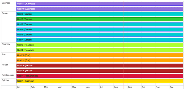 Using Javascript For Making A Goal Timeline With Visjs Binarywebpark